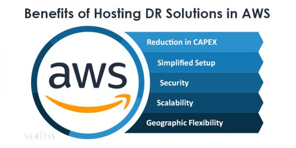 AWS Disaster Recovery Services | AWS DRaaS Consulting & Solutions