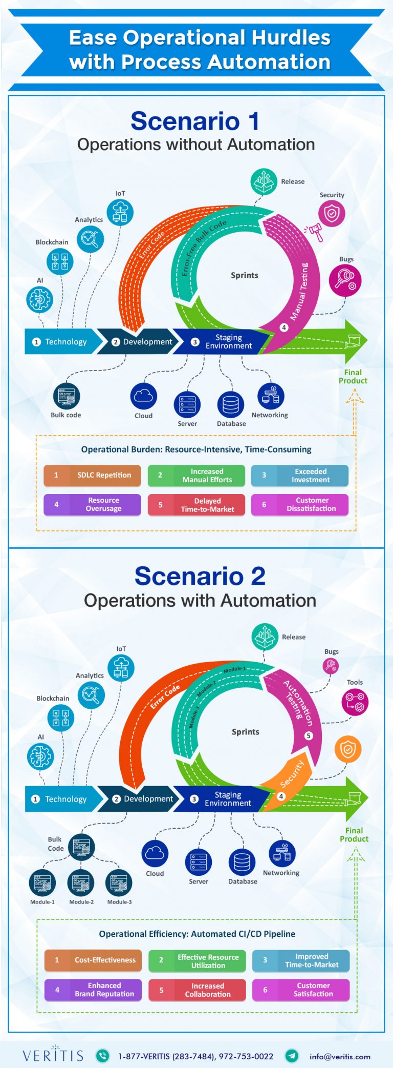 Infographic Ease IT Operational Hurdles With Process Automation infographic-ease-it-operational-hurdles-with-process-automation