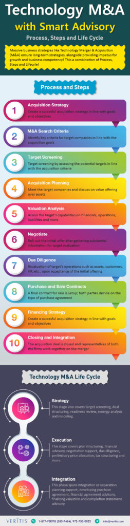 Technology M&A with Smart Advisory Services (Infographic)