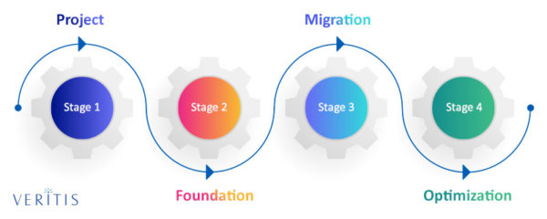 How Cloud Computing Maturity Model (CCMM) Helps?