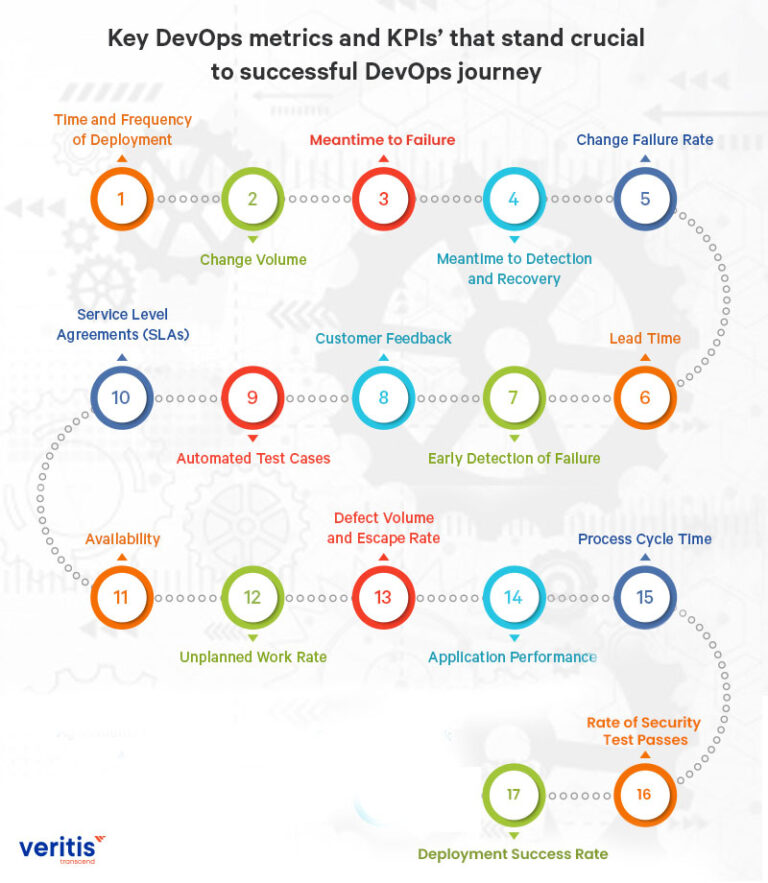 DevOps Metrics & KPIs Enterprises Should Track to Drive Success