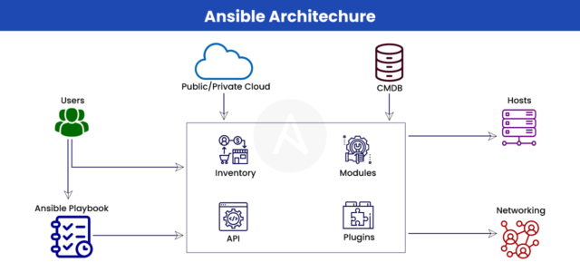 Ansible Services, Solutions: Strategy and Consulting Company