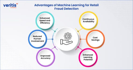 Understanding AI and ML in Retail Fraud Detection