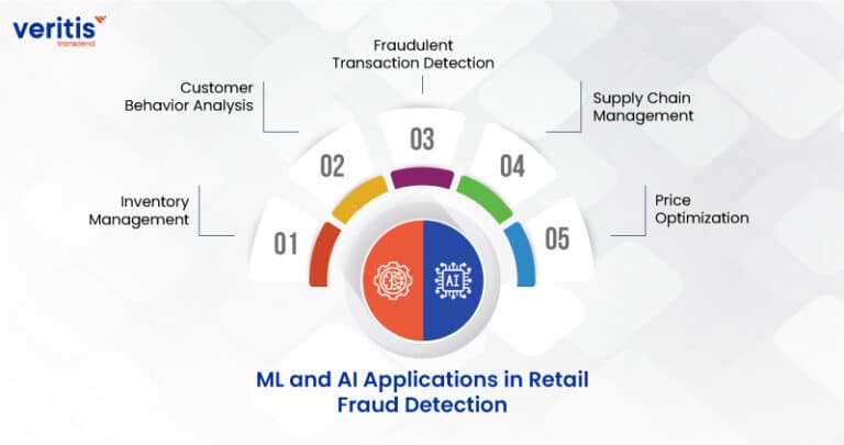 Understanding AI and ML in Retail Fraud Detection